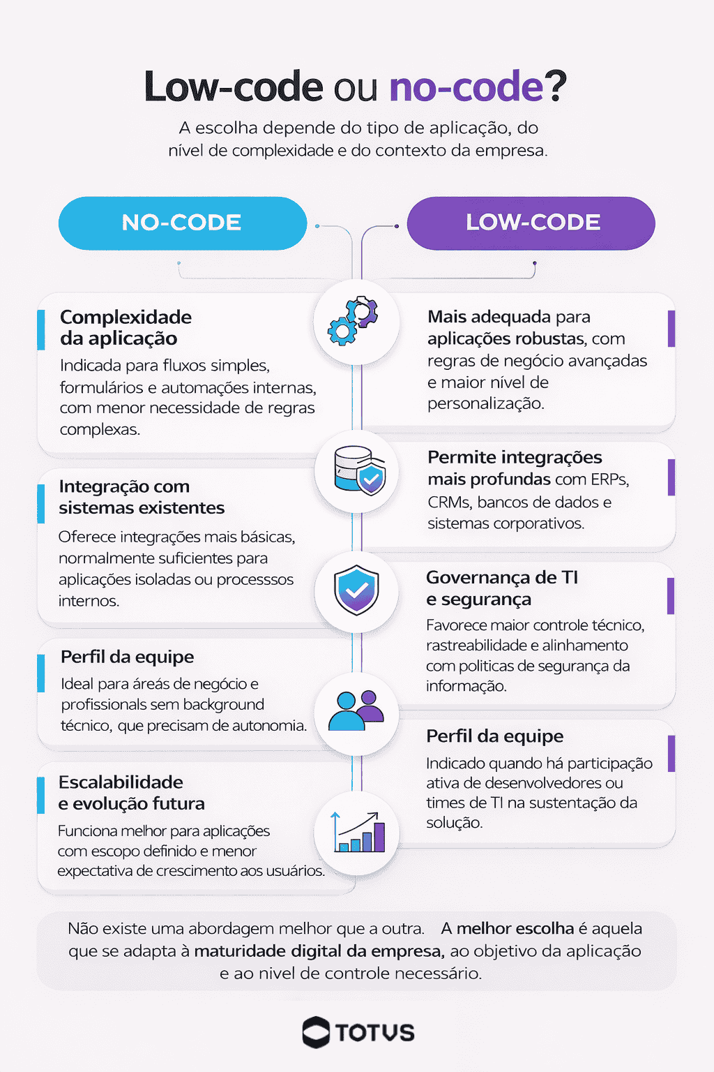 Low-code e no-code: quais as principais diferenças e benefícios? - TOTVS
