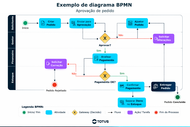 BPMN: entenda o que é, como fazer e importância - TOTVS